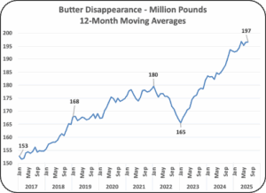 An Update on Butterfat Supply and Pricing | Dairy Business News