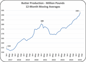 An Update on Butterfat Supply and Pricing | Dairy Business News