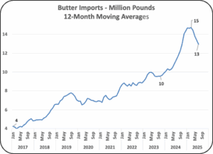 An Update on Butterfat Supply and Pricing | Dairy Business News
