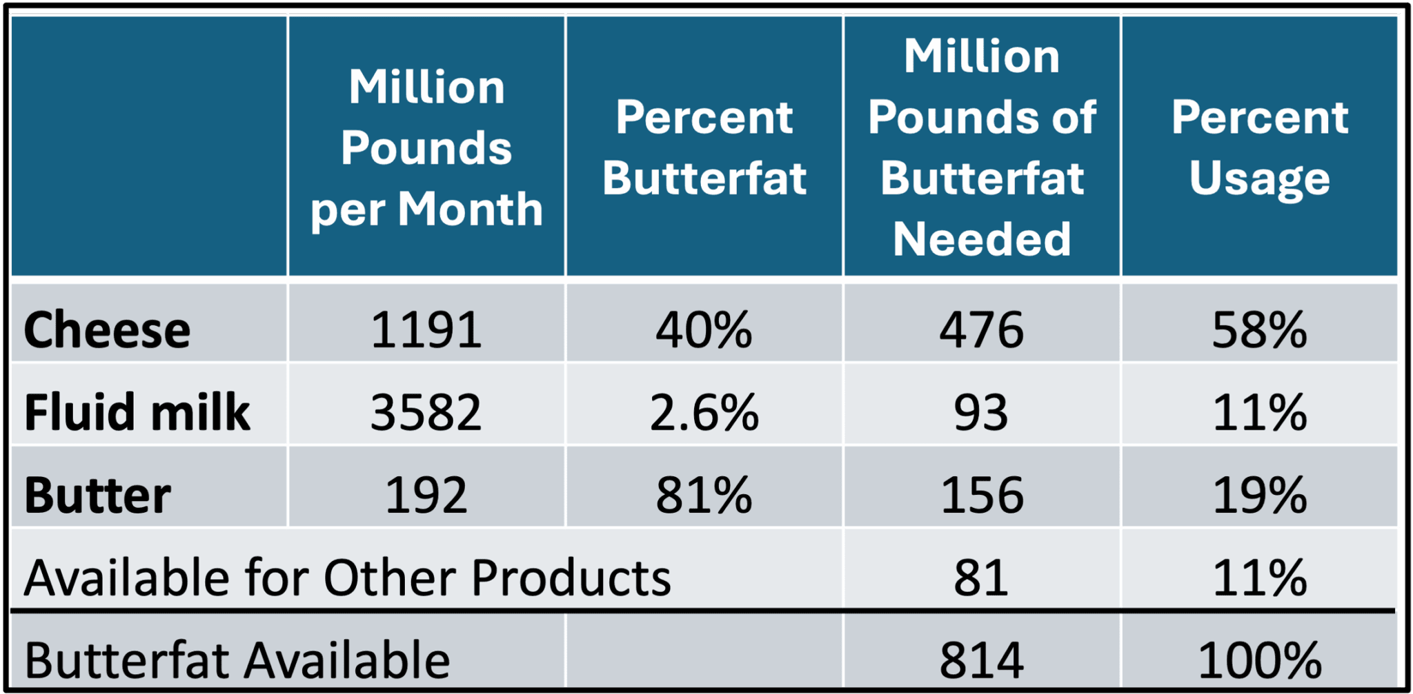 An Overall View of Supply and Demand for Butterfat - Milk Pay