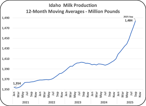 The Growth in Milk Production - Milk Pay