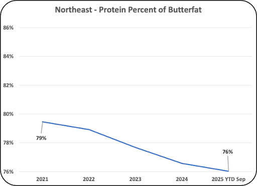 How Much has the Ratio of Milk Protein to Butterfat Changed? - Milk Pay