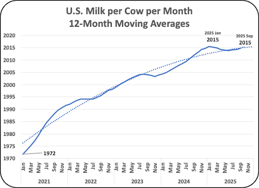 Is the Growth in Milk Production Coming from More Cows or More ...