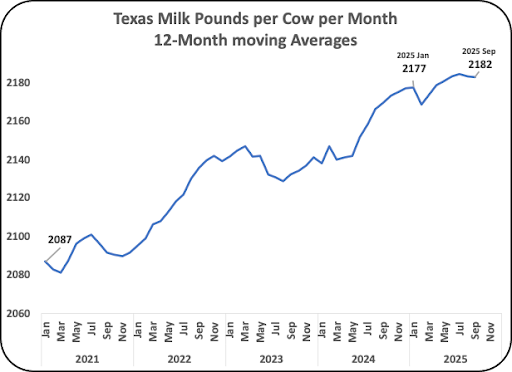 Is the Growth in Milk Production Coming from More Cows or More ...