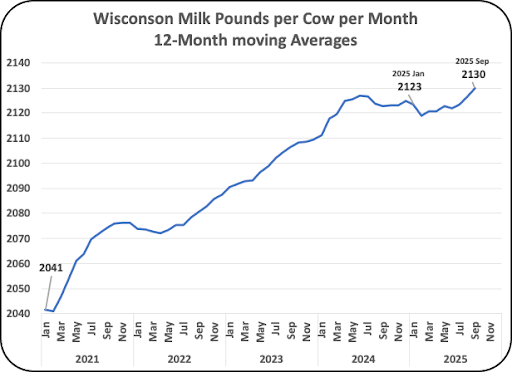 Is the Growth in Milk Production Coming from More Cows or More ...