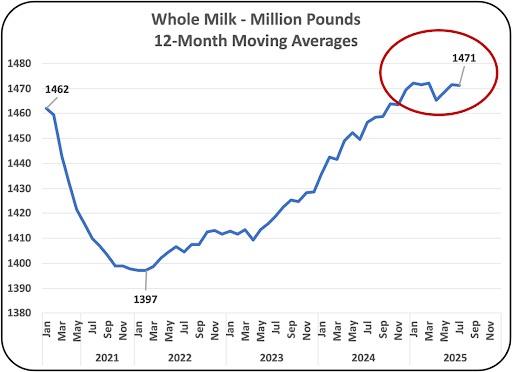Is U.S. Dairy Consumption Growing? - Milk Pay