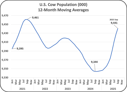 Is the Growth in Milk Production Coming from More Cows or More ...
