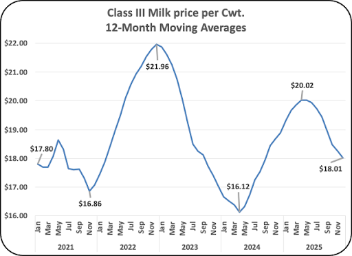Part III – Milk Class Prices in 2025 | Dairy Business News