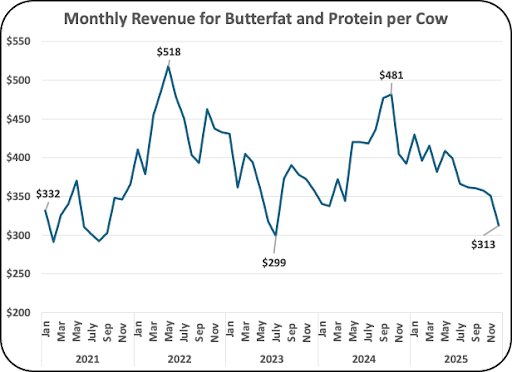 Are the Gains in Milk Production Paying Off? | Dairy Business News