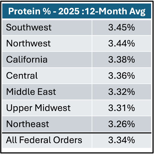 Producers Continue to Make Money with Higher Component Levels. | Dairy ...
