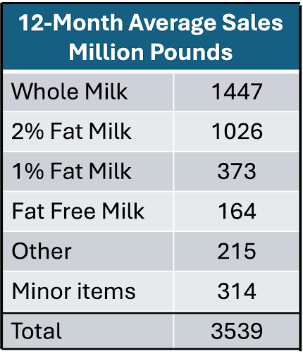 The impact of “Other” Fluid Milk | Dairy Business News